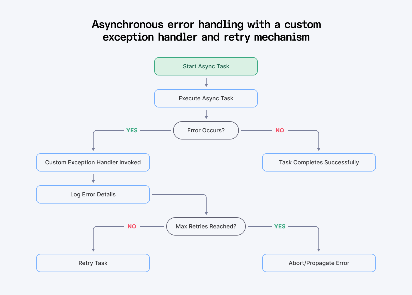 How to Avoid Silent Failures in Python Code
